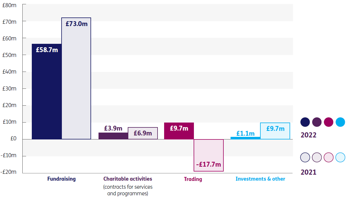 How we raise our funds | About us | Age UK